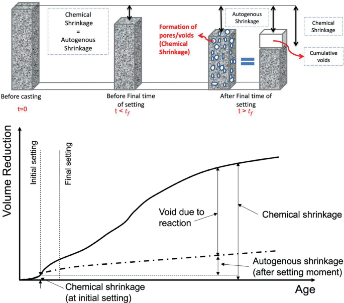 Autogenous Shrinkage of Alkali-Activated Materials | Springer Nature Link