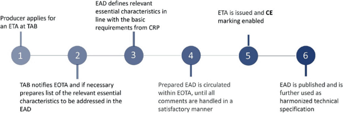 Standardization and Legislation | Springer Nature Link