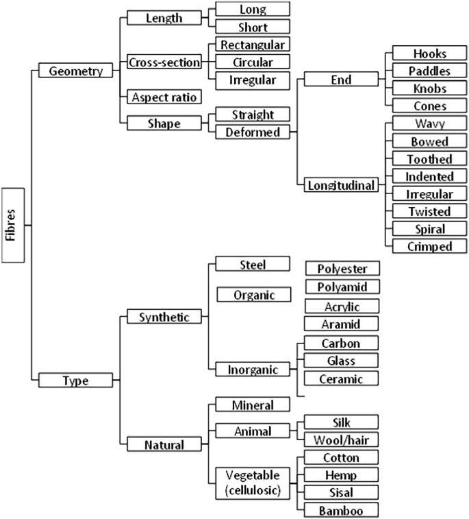 Properties of Fiber-Reinforced Alkali-Activated Concrete (FRAAC ...