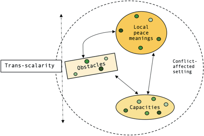 Introducing the Peace System Analysis | Springer Nature Link (formerly ...