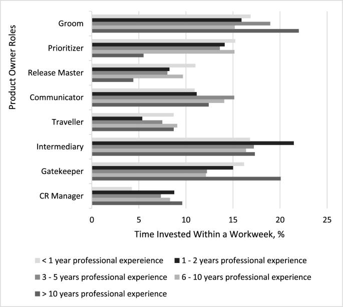 Relevance of Product Owner Activities in Agile Manufacturing ...