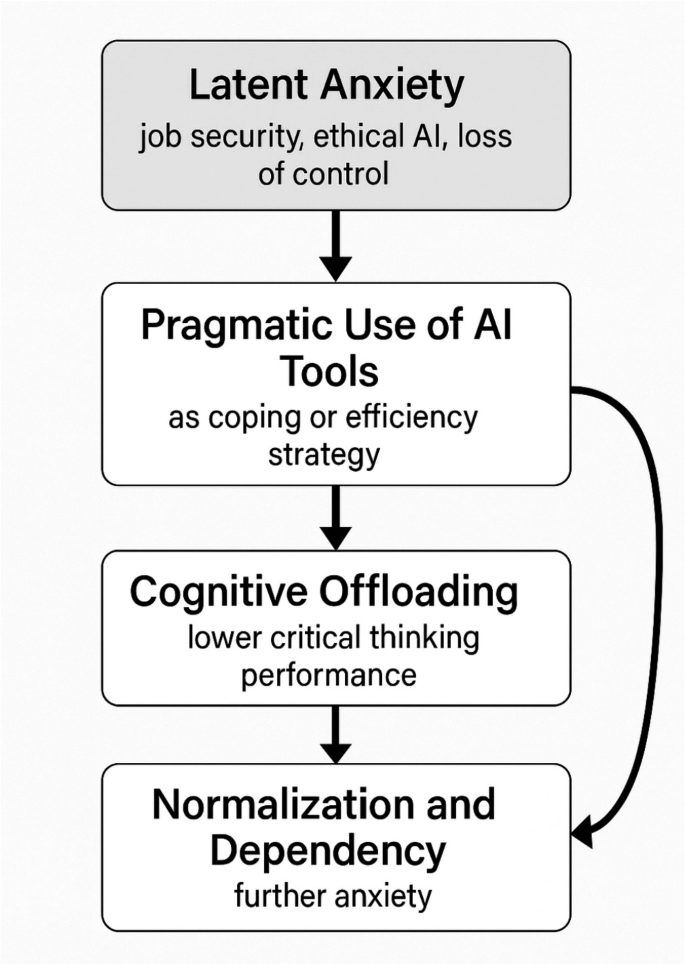 Outsourcing Judgment: Hidden Anxieties and the Rise of Cognitive Offloading in the Age of AI ...