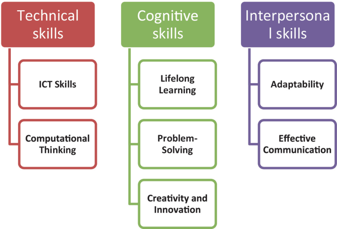 Skills for the Future of Work in Times of Technological Disruption ...
