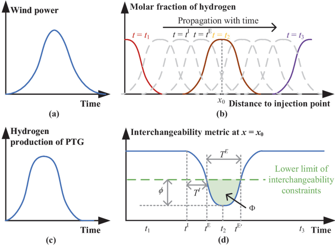 Resilience Definition and Evaluation of Gas Interchangeability in ...