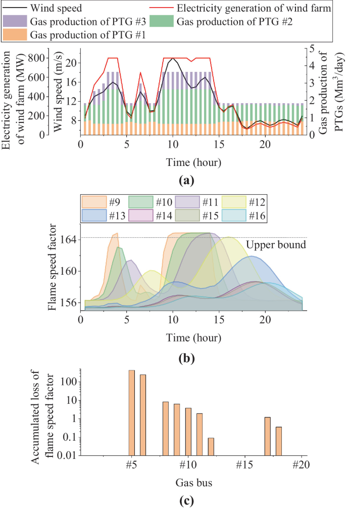 Resilience Definition and Evaluation of Gas Interchangeability in ...