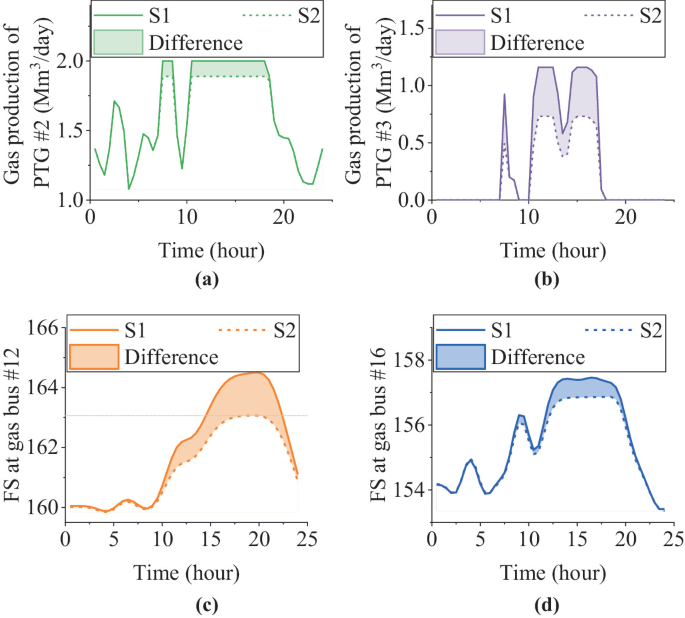 Resilience Definition and Evaluation of Gas Interchangeability in ...