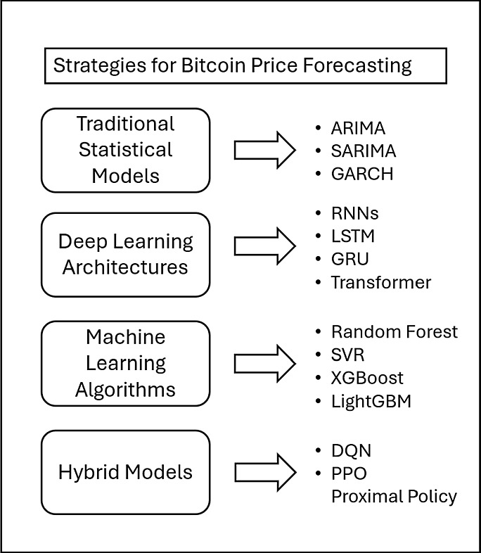Comparison of Statistical, Machine Learning, and AI-Based Models for ...