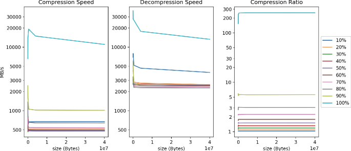 On the Potential of Compression Hiding in MPI Applications | SpringerLink
