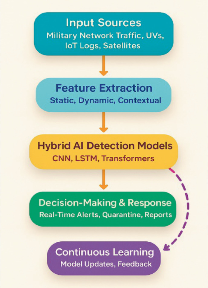 AI-Powered Malware Analysis in Military Cybersecurity: A Deep Learning ...