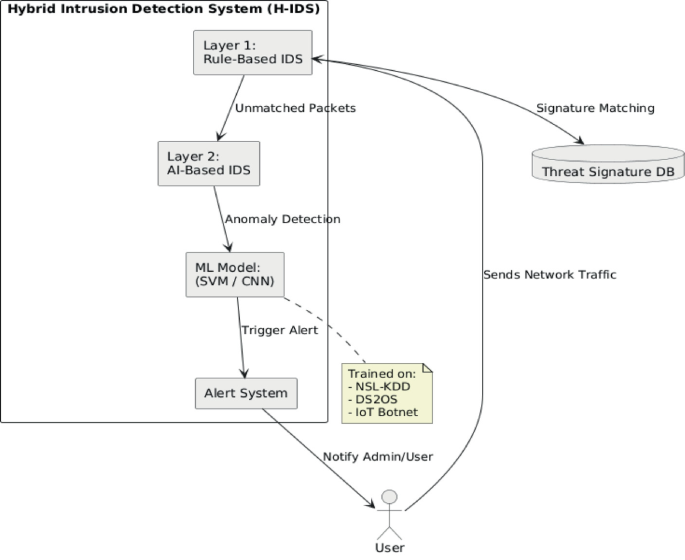 Artificial Intelligence Strategies for Advancing Cybersecurity and ...