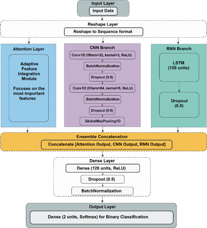 Innovative Neural Network Architecture for Progressive Windows Malware ...