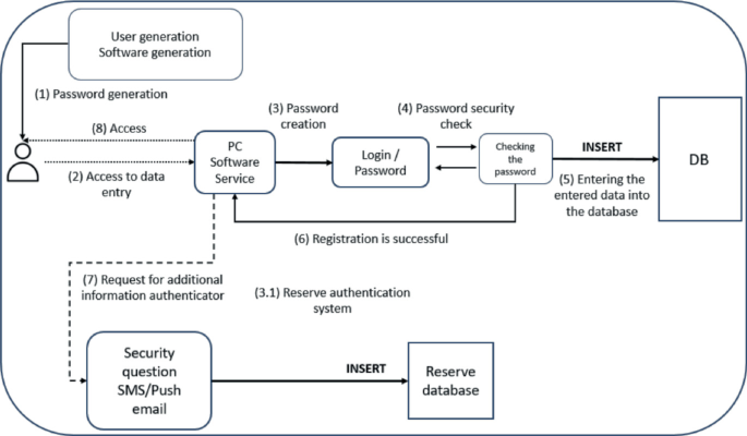 Assessment of the Impact of Security Measures on the Acceptable ...