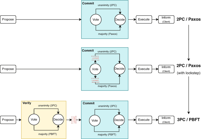 Fault-Tolerant Consensus Protocols | Springer Nature Link