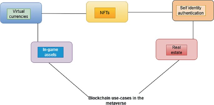 Blockchain Mechanisms for Metaverse Applications | Springer Nature Link