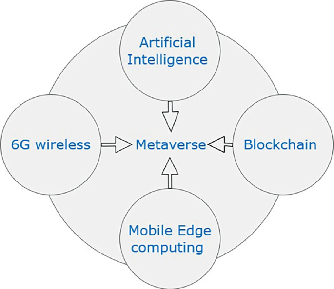 Blockchain-Based Authentication in 6G Metaverse Using Hyperledger Indy ...