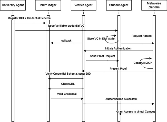 Blockchain-Based Authentication in 6G Metaverse Using Hyperledger Indy ...