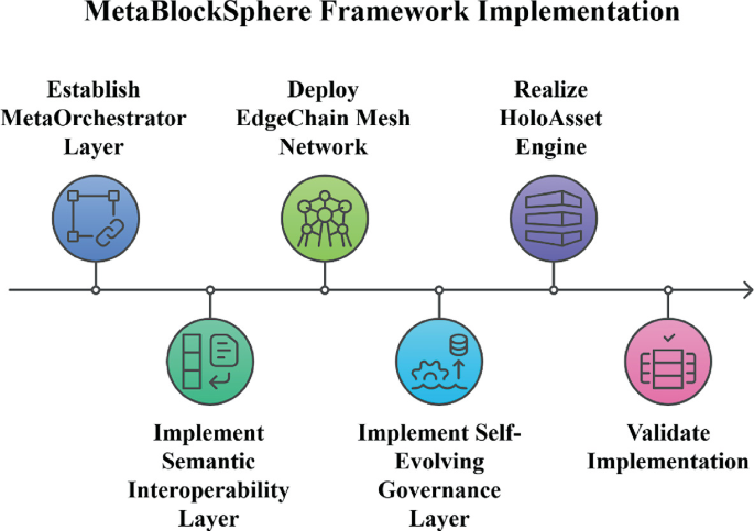 MetaBlockSphere Self Evolving Framework (MBSF) for Scalable and ...