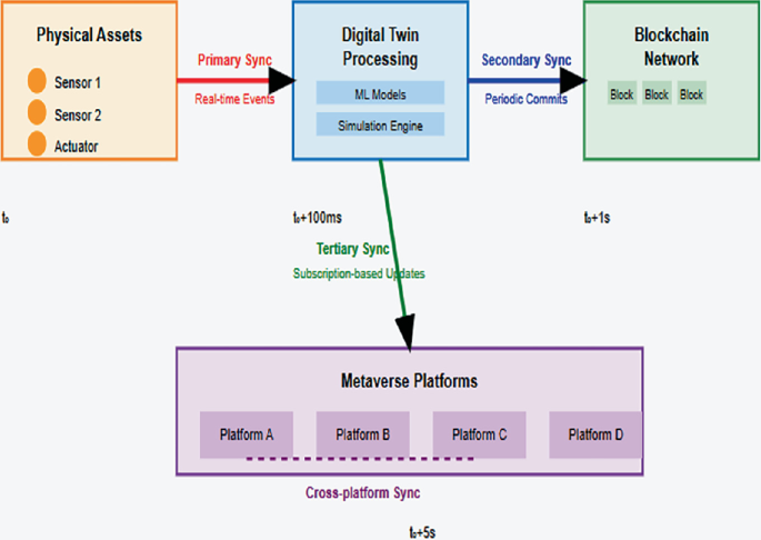 Digital Twin Models in the Blockchain Metaverse Framework: Convergence ...