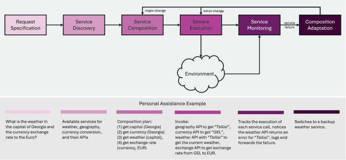 Initial Steps in Integrating Large Reasoning and Action Models for ...