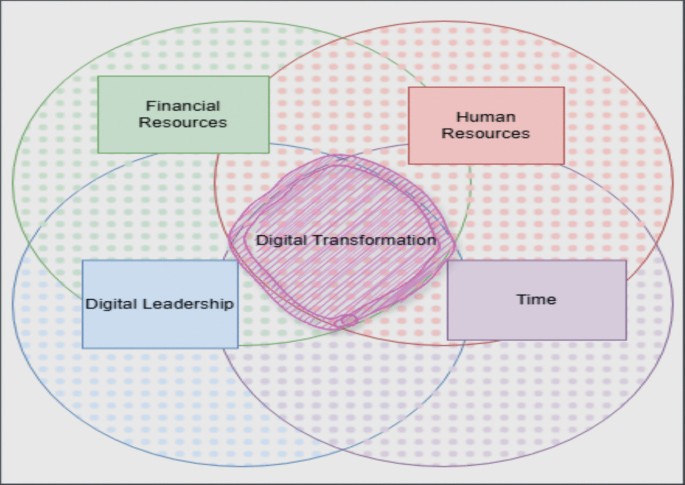 Key Managerial Dilemmas During Digital Transformation of Organizations: Systematic Literature ...