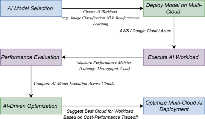 Agent AI-as-a-Service (AIaaS) in Multi-Cloud Environments: Challenges ...