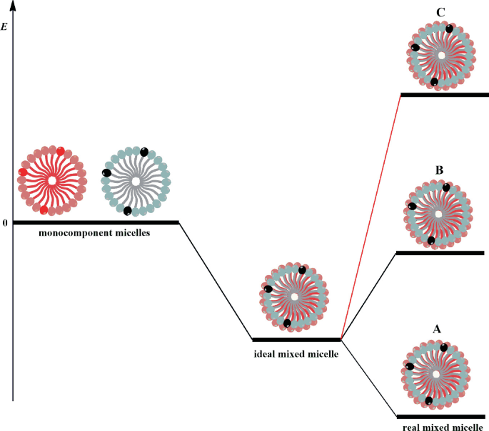 Thermodynamics of the Binary Mixed Micelle Formation, Mixed Micelle ...
