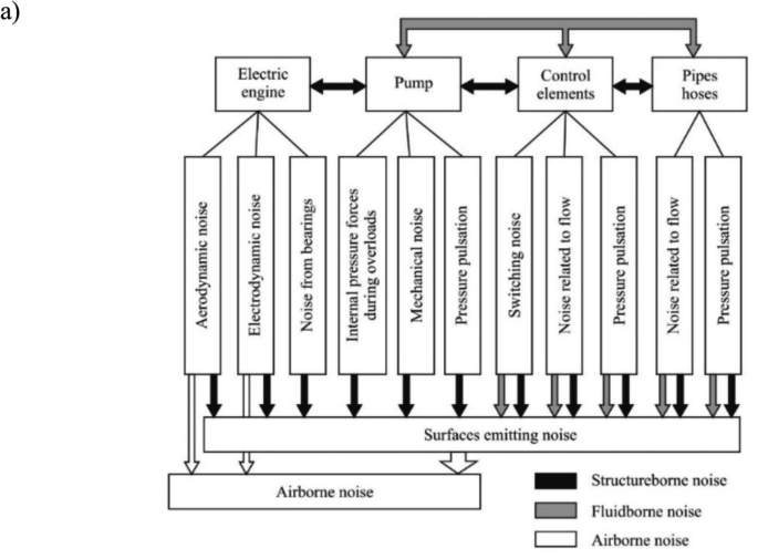 The Methodology for Noise Reduction in Fluid Power Systems | Springer ...