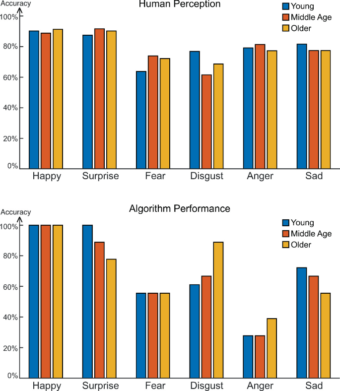 Emotion Perception in Synthetic Aging: Divergent Insights from Human ...