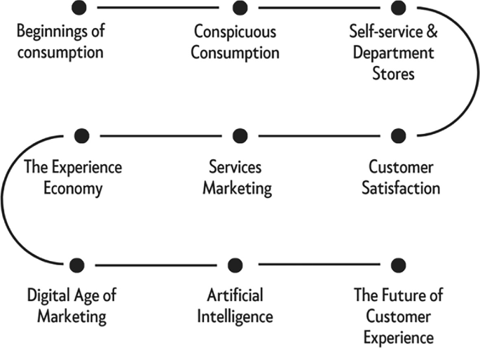 Understanding Customer Experience | Springer Nature Link