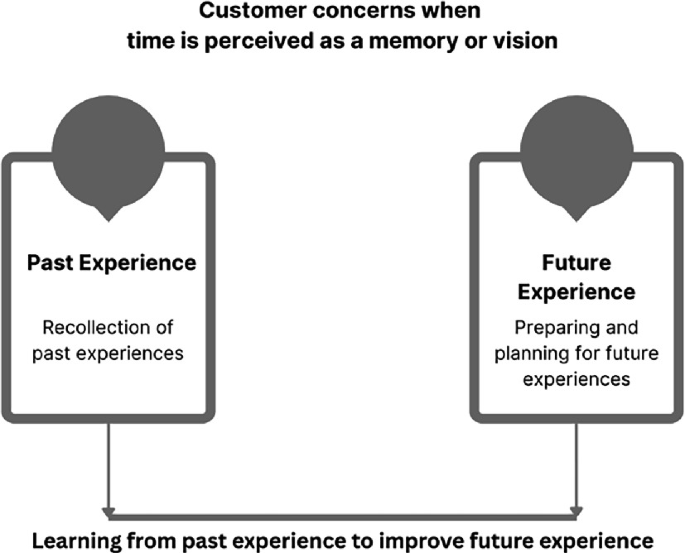Customer Perceptions of Time as a Memory or Vision | Springer Nature Link