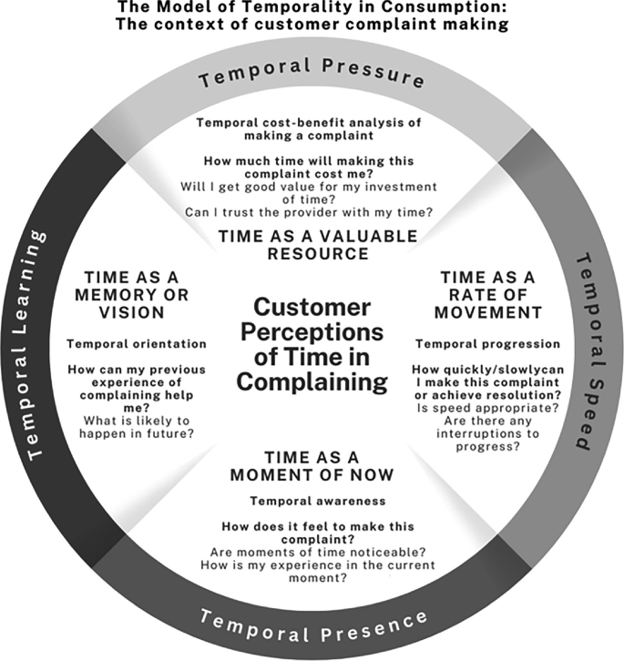 What Unhappy Customers Teach Us About the Role of Temporality in ...