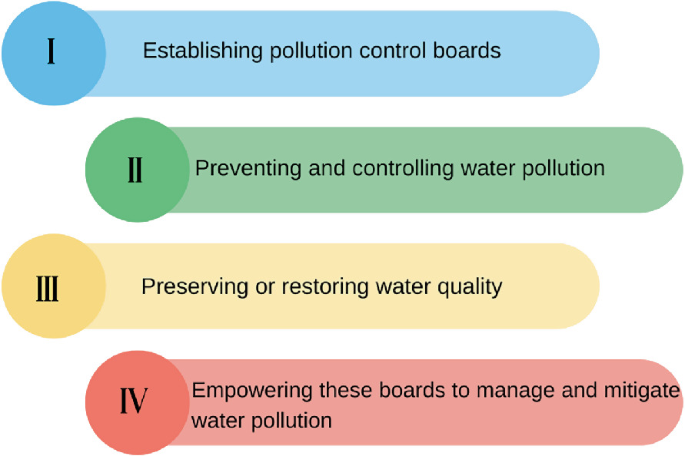 Law and Policies in Sewage Treatment and Sludge Management | Springer ...