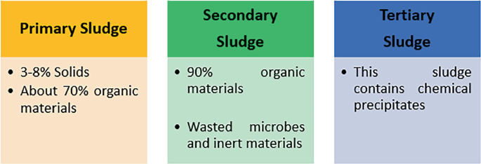 Characterization of Sewage and Sludge | Springer Nature Link