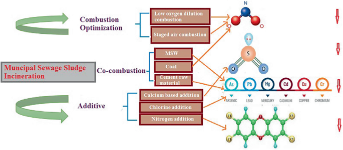 Municipal Sewage Sludge Incineration: Challenges and Strategies for Air ...