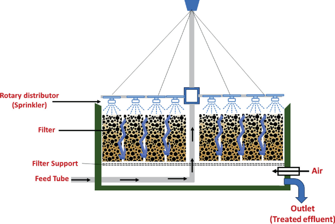Aerobic Treatment of Municipal Sewage and Wastewater | Springer Nature ...