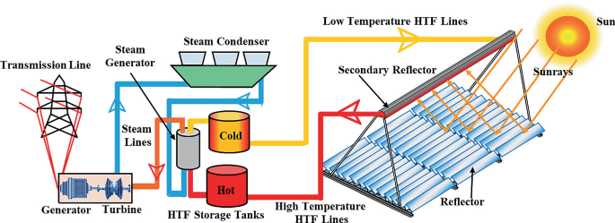The Pivotal Role of High-Temperature Solar Thermal Energy in a ...