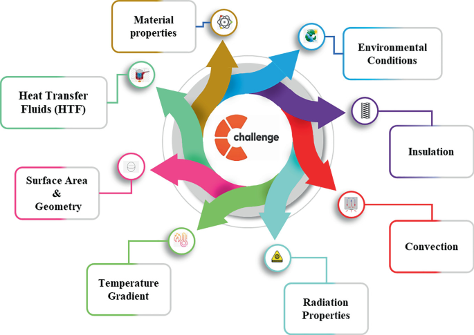 Heat Transfer Mechanisms in High-Temperature Solar Thermal Systems ...