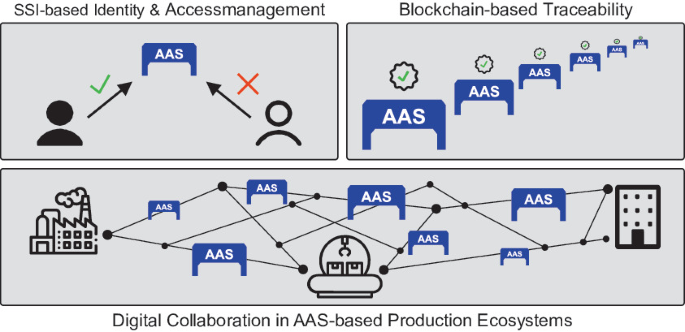 Trustworthy Cross-Company Collaboration in Industrial Data Spaces ...
