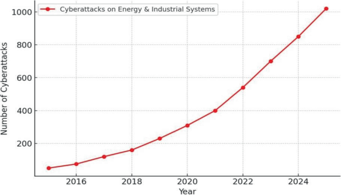 Blockchain for Secure Manufacturing and Energy Systems | SpringerLink
