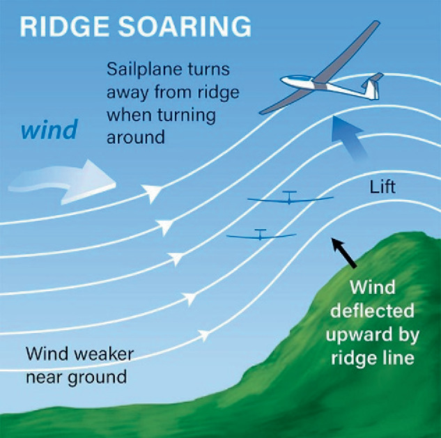 AI Assisted Soaring UAVs | Springer Nature Link