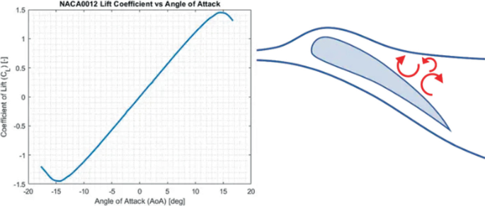 How to Choose the Ideal Airfoil for UAV | Springer Nature Link