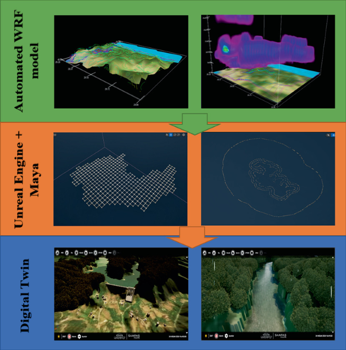 Weather Research Forecasting Model (WRF) - Digital Twin Automated ...