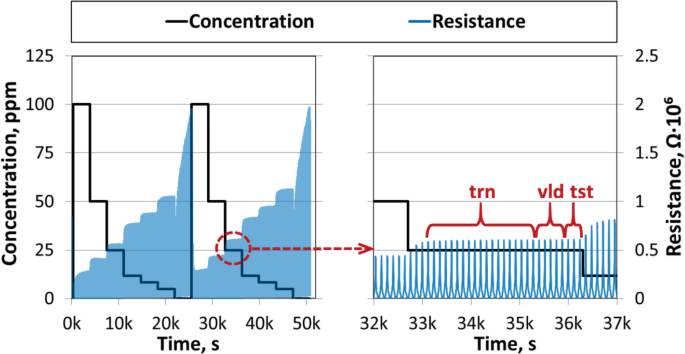 Application of Autoencoders for Preprocessing Data from Semiconductor ...