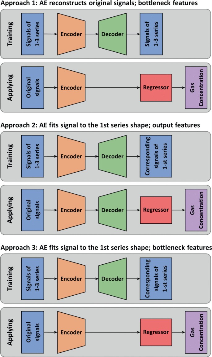 Application of Autoencoders for Preprocessing Data from Semiconductor ...