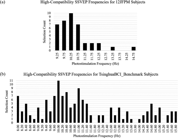 Benchmarking Individual Frequency Selection for BCI SSVEP Paradigm with ...