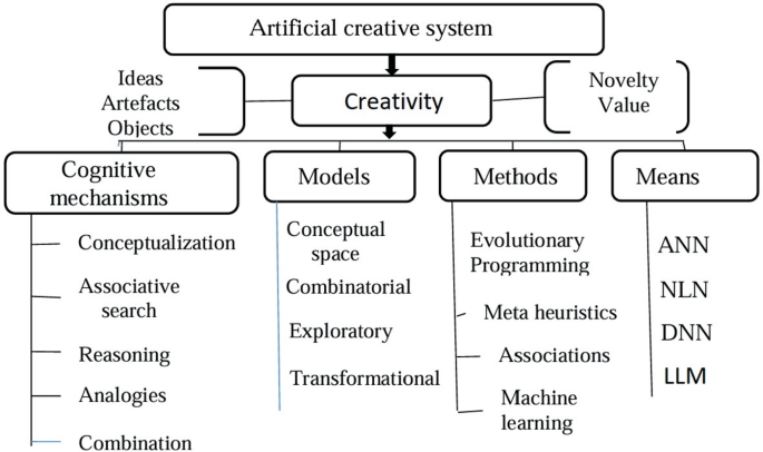 Artificial Creative Systems and Their Application | Springer Nature Link