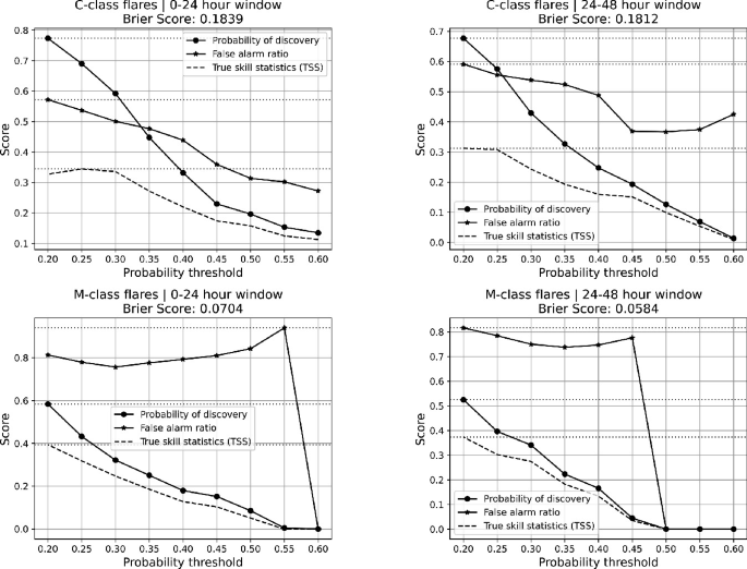 Validating Microwave Radio Signatures for Solar Flare Forecasting: An ...