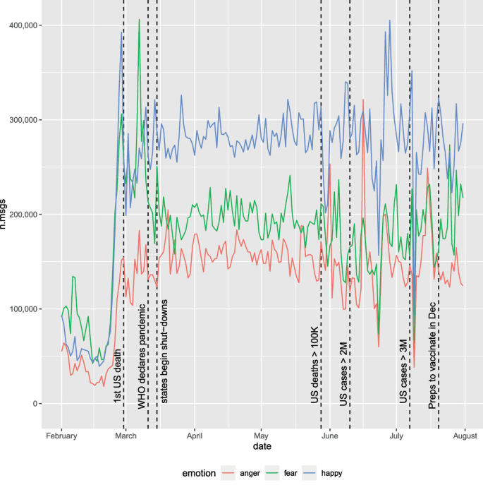 Crisis Emotions at Scale: Uncovering Periodic Emotional Patterns of ...