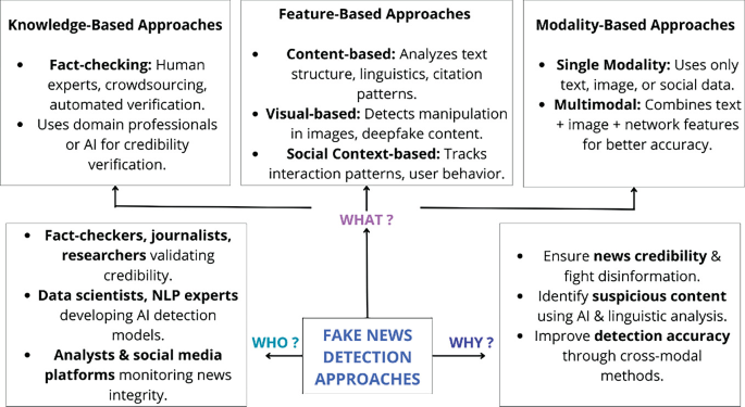 Enhancing Fake News Detection with Natural Language Processing and ...