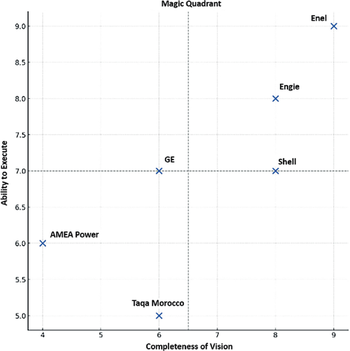 Towards a Taxonomy of Data Driven Organizations in the Energy Sector: A ...